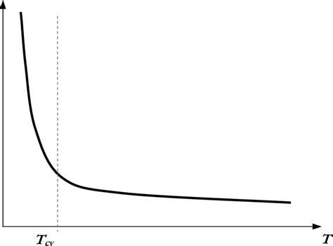 18 Curve Of Viscosity As A Function Of Temperature Download