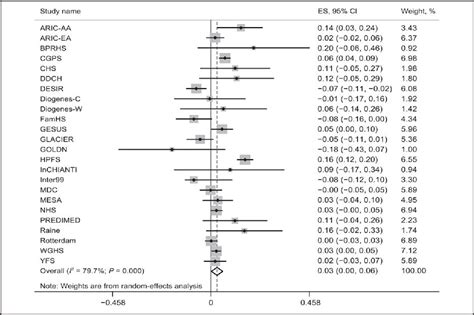 Figure 1 From List Of Authors From The Mendelian Randomization Of Dairy