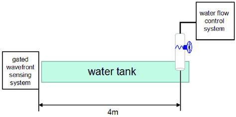 gated wavefront sensing system and water tank control system