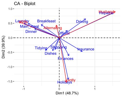 Ca Correspondence Analysis In R Essentials Articles Sthda
