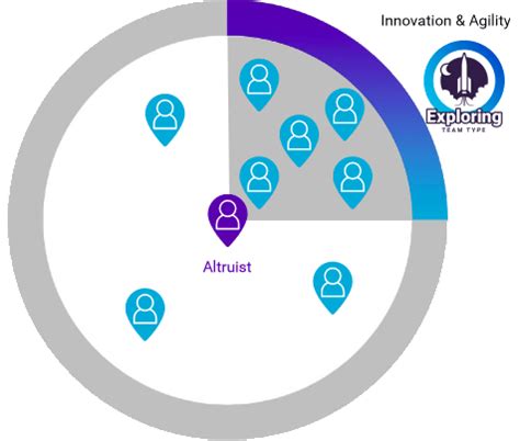 The Altruist Leader The Predictive Index