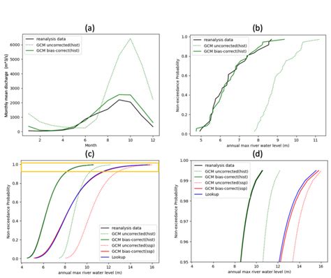 Comparison Of Reanalysis Data Uncorrected Gcm Bias Corrected Gcm And Download Scientific