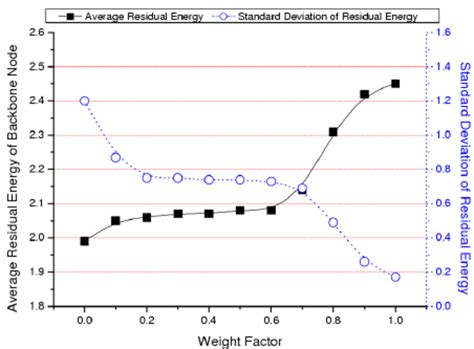 Average And Standard Deviation Of Residual Energy Download