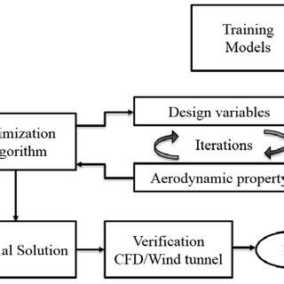 PDF Aerodynamic Shape Optimization Of Tall Buildings Using Twisting And Corner Modifications