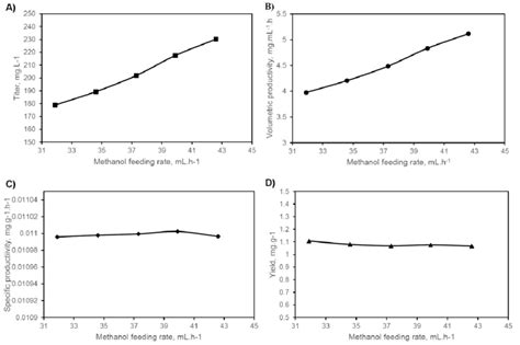Comparison Of A Titer B Volumetric Productivity C Specific Download Scientific Diagram