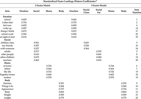 Standardised Factor Loadings For The 4 And 5 Confirmatory Factor Model