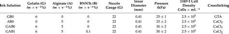 Formulated Bioinks And Parameters For Extrusion Bioprinting Download Scientific Diagram