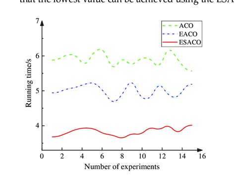 Running Time Trend Of Different Algorithms Download Scientific Diagram