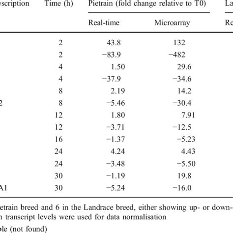 Comparison Between Microarray And Real Time Pcr Assays Download Table