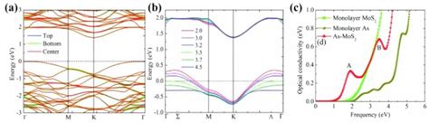 A Band Structures Of As Mos2 Heterostructures With Top Bottom And