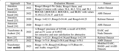 Table Iii From Abstractive Arabic Text Summarization Based On Mt5 And Arabart Transformers