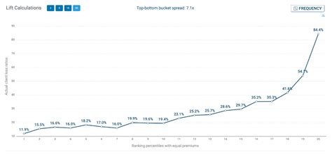 Claims Frequency Prediction To Optimize Growth