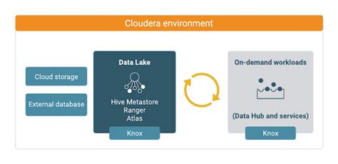 Introduction To Data Lakes