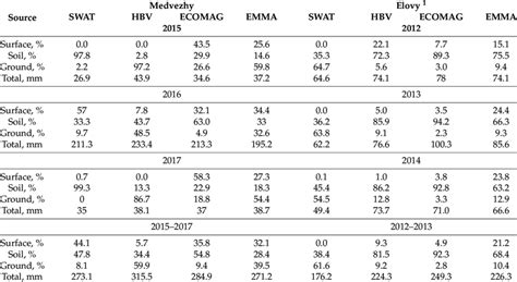 Seasonal Runoff Constituents Obtained From Rainfall Runoff Models And