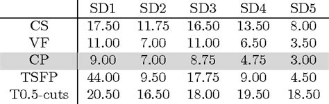 figure 1 from design of strong fuzzy partitions from cuts semantic