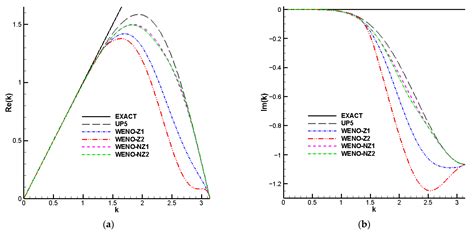 An Improved Weno Z Scheme For Hyperbolic Conservation Laws With New Global Smoothness Indicator