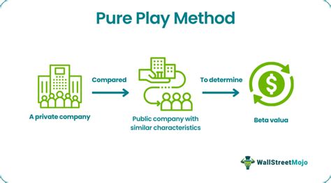 Pure Play Method What Is It Process Steps Formula Examples
