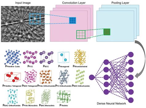 Crystal Symmetry Determination In Electron Diffraction Using Machine