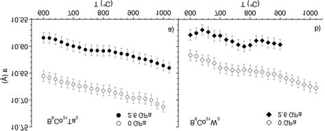 The Temperaturepressure Dependences Of The Unit Cell Parameter A Download Scientific Diagram