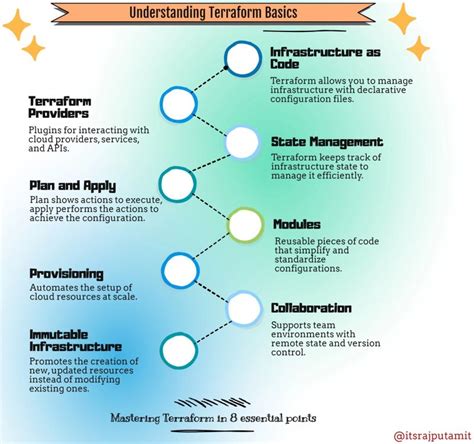 Moiz Husaini On Linkedin Terraform Basics In An Image