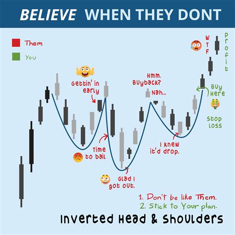 Inverted Head And Shoulders Is A Bullish Reversal Pattern That Forms At