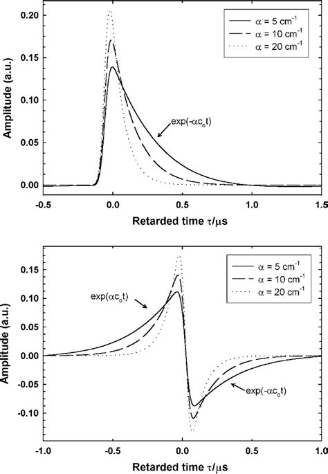Simulated Photoacoustic Waveforms In A A Backward Measurement Mode