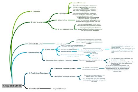 Array And String Coggle Diagram