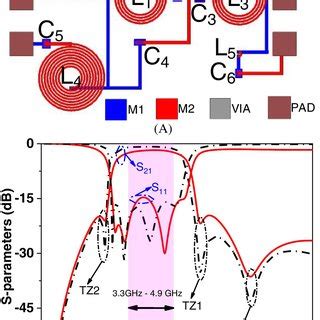 Photograph Of A Experimental Setup And B Fabricated BPF Download Scientific Diagram
