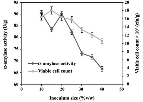 The Effect Of Inoculum Size On The Cell Growth And The Production Of Download Scientific