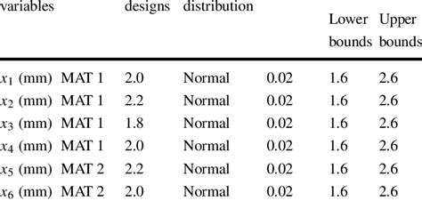 Design Parameters And Ranges Of The Baseline Values Design Materials