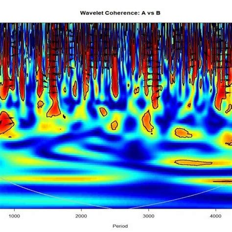 Wavelet Coherency Between Log Y And Top 10 Share In Income In G7brics