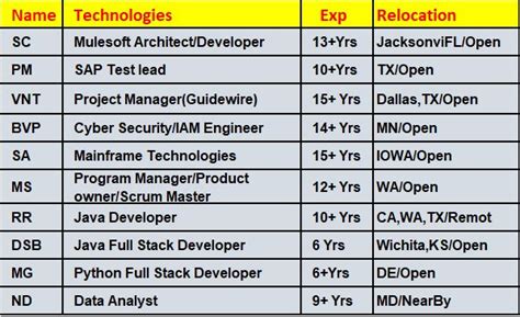 Vallala Rajesh On Linkedin Hotlist Benchlist Saptesting
