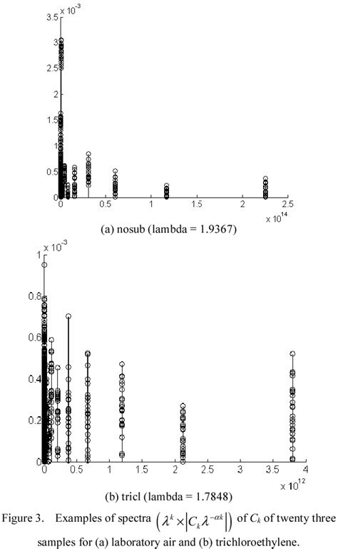 Figure 3 From Fractal Brownian Motion For Feature Extraction In Noisy Signals From Gas Sensors