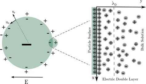 Nonlinear Electrophoresis Of Ideally Polarizable Particles Physics Of