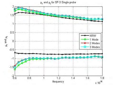 Figure 34 From Multi Mode Analysis Of Dual Ridged Waveguide Systems