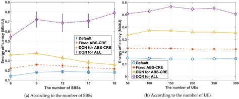 Energy Efficient Dynamic Enhanced Inter Cell Interference Coordination