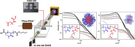 421 Continuous Flow Laboratory Saxs For In Situ Determination Of The