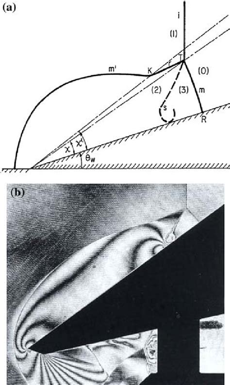 Pseudo Steady Transitional Mach Reflection Tmr A Schematic Download Scientific Diagram