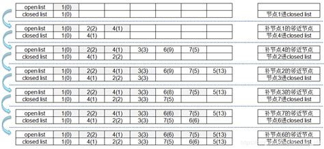 全局路径规划之dijkstra算法openlist和closedlist Csdn博客