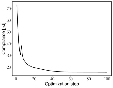 Objective Value Versus Optimization Step For The Thin Plate Example Download Scientific Diagram