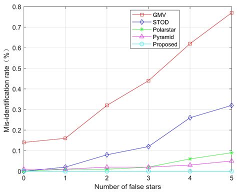 A Robust Star Identification Algorithm Based On A Masked Distance Map