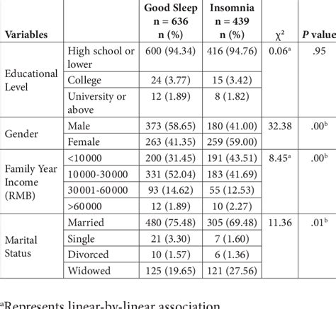 Relationship Between Sleep Quality And Characteristics N 1075