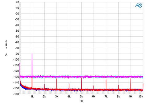 T A MP 3100 HV SACD Player Streaming DAC Measurements Stereophile Com