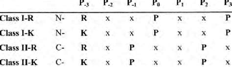 Positional Alignment Of Sh3 Binding Sequences Residue Position Download Table