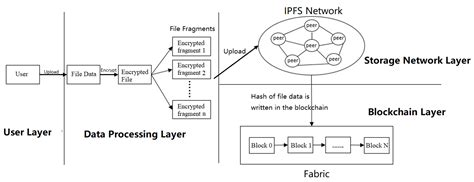 Research On Decentralized Storage Based On A Blockchain