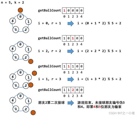找出转圈游戏输家（数组计次） Csdn博客