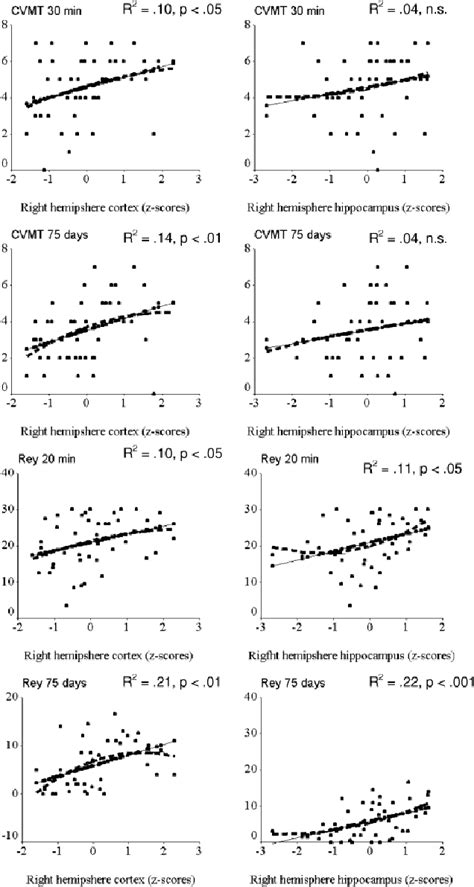 Regression Plots Showing The Relationships Between Visual Memory At Two Download Scientific