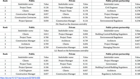 Top 5 Nodes Or Stakeholders In The Three Different Aggregated Networks