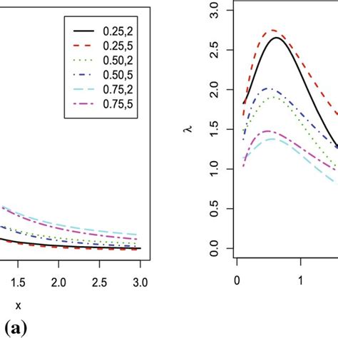 Probability Density Function For Mid Truncated Burr Xii Distribution