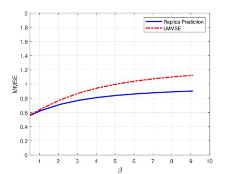 Replica Prediction And Lmmse Download Scientific Diagram